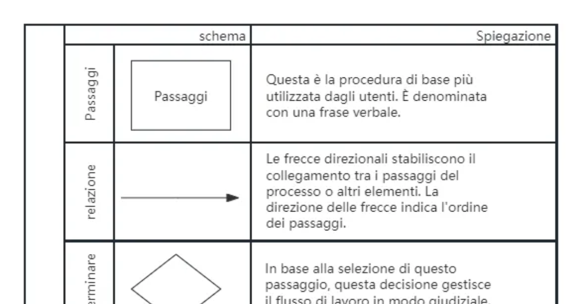 Come disegnare un diagramma di flusso? Cos'è un diagramma di flusso ...