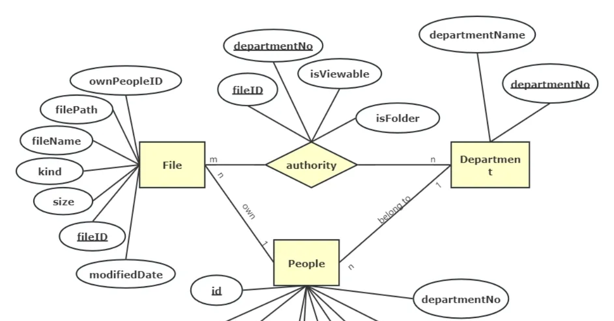 What is an Entity Relationship Diagram (ERD) and How to Draw an ERD ...