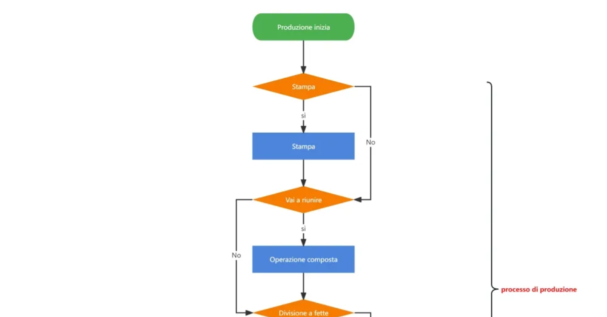 Come disegnare un diagramma di flusso del processo? Insegnarti le ...