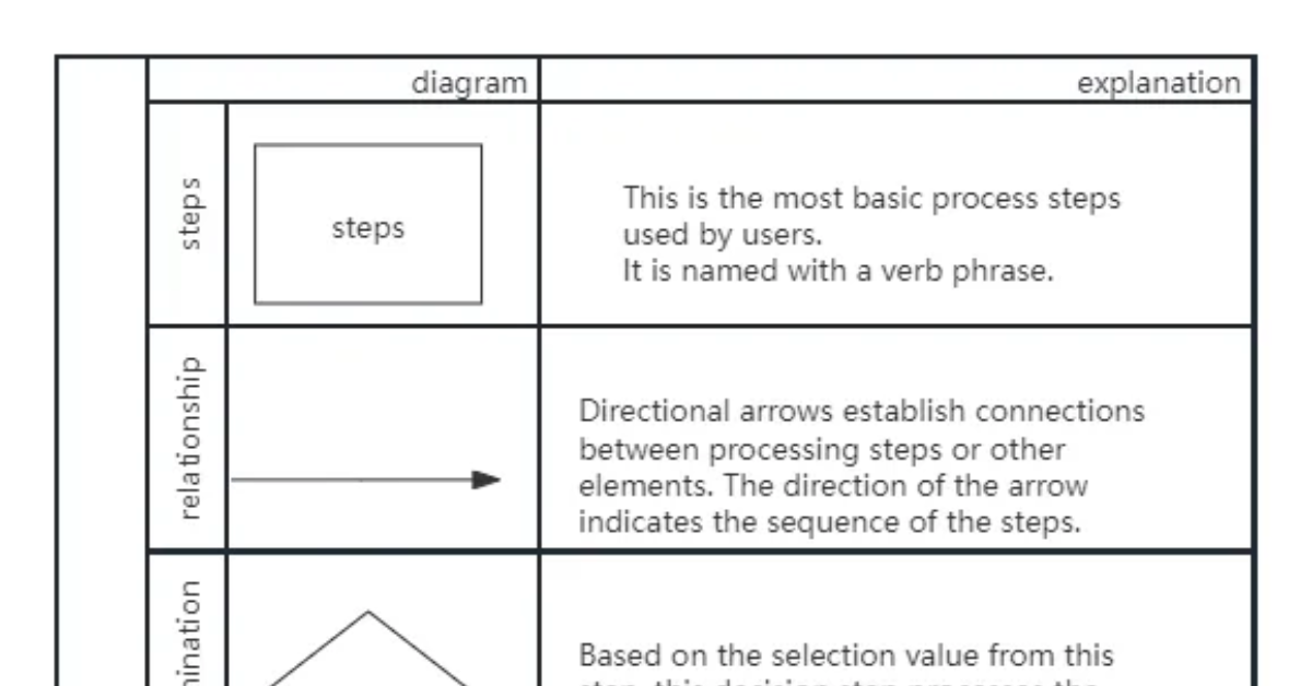 What is a flowchart? A thorough explanation in one article - ProcessOn