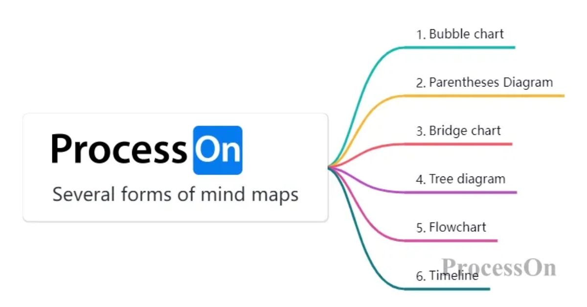 6 most commonly used mind maps to help you get started quickly in 3 ...