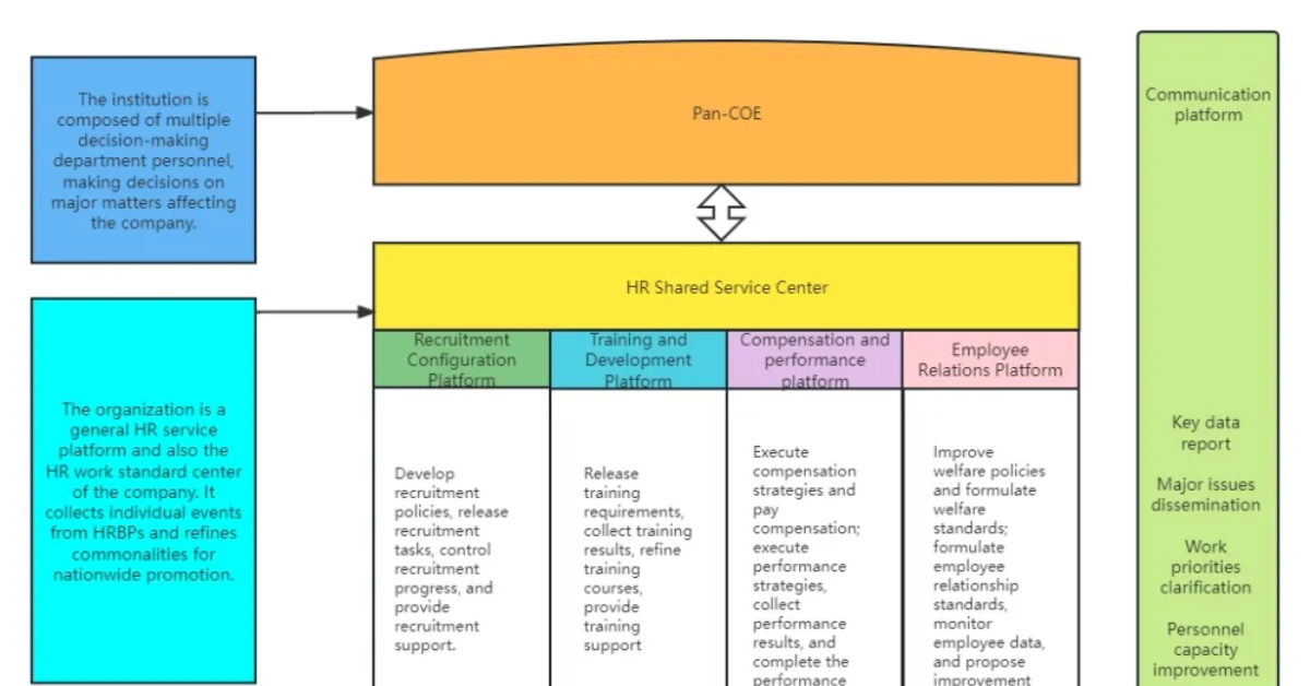 HR Three-Pillar Transformation : Building an Efficient Human Resources Management System - ProcessOn
