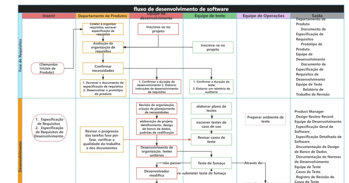 O que é Procedimento Operacional Padrão (SOP)? - ProcessOn