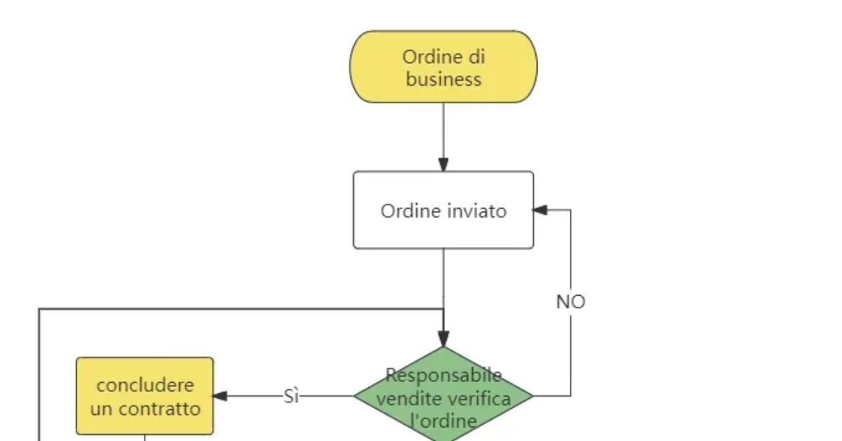 Come creare un diagramma dei processi aziendali? Concetti ...