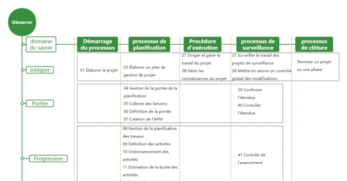 Comment bien gérer un projet ? Compétences essentielles pour les chefs ...