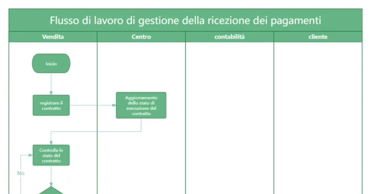 Che cos'è un diagramma di flusso funzionale? Con tutorial ed esempi ...