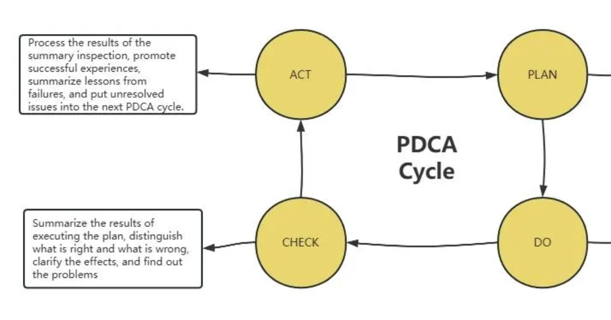 What is the PDCA Cycle? How to use the PDCA model at work? - ProcessOn