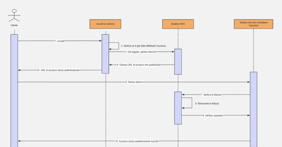 Cos'è un diagramma di sequenza UML? In allegato sono presenti tutorial ...