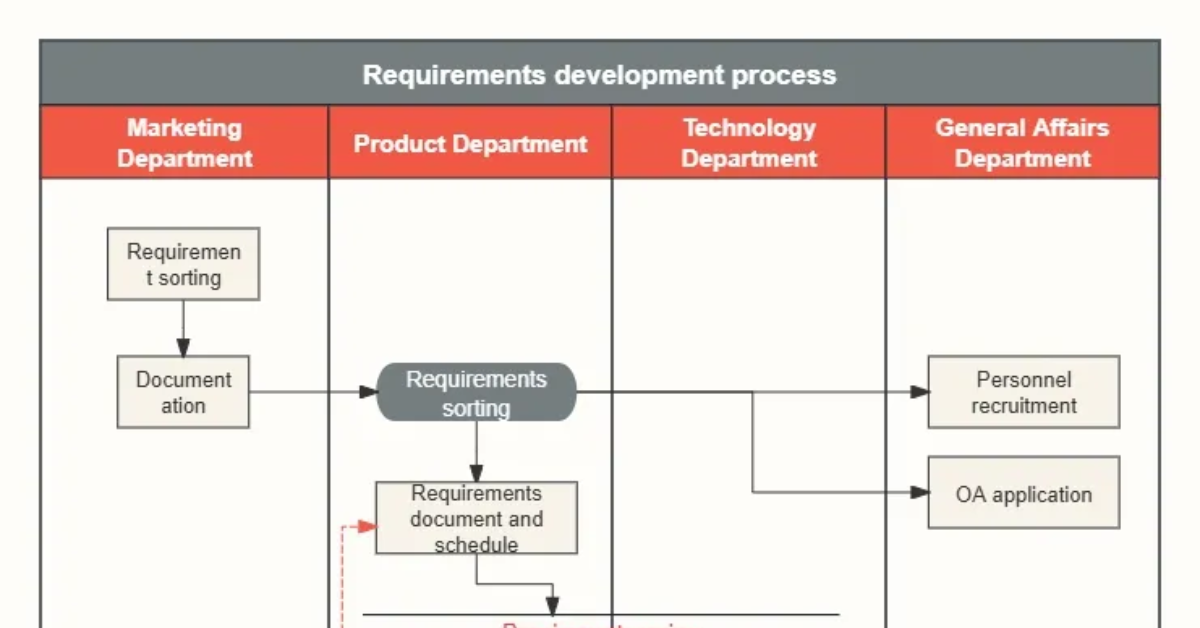 Three quick steps: easily draw a swimlane diagram ( cross-functional ...