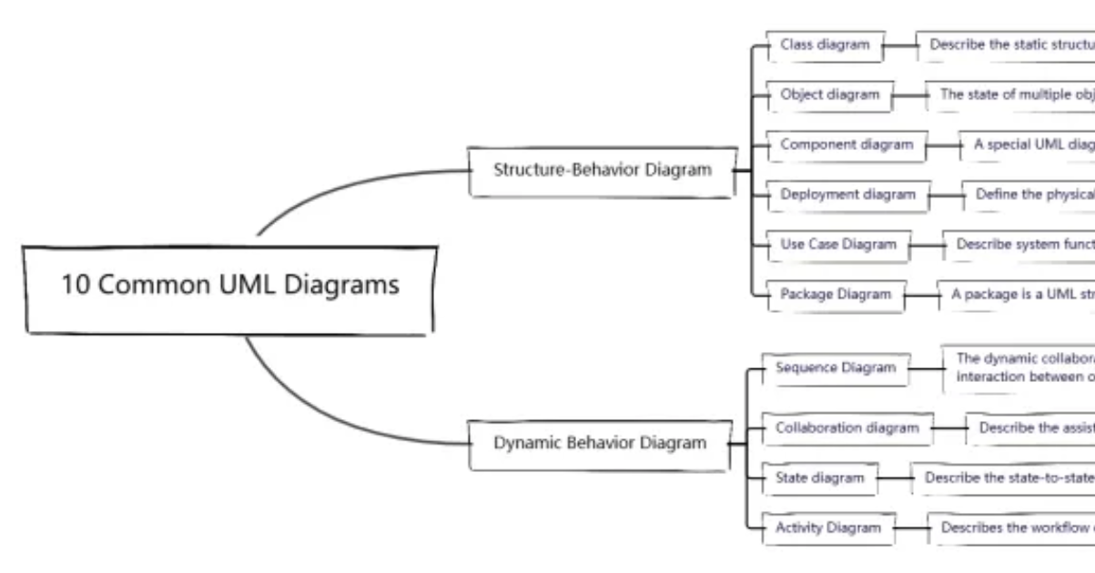 What is UML "Deployment Diagram"? Tutorial and Examples - ProcessOn