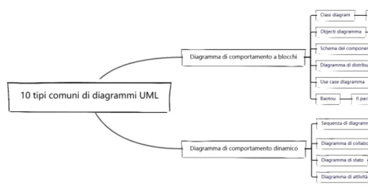Cos'è un "diagramma di distribuzione" UML? Tutorial e casi allegati ...