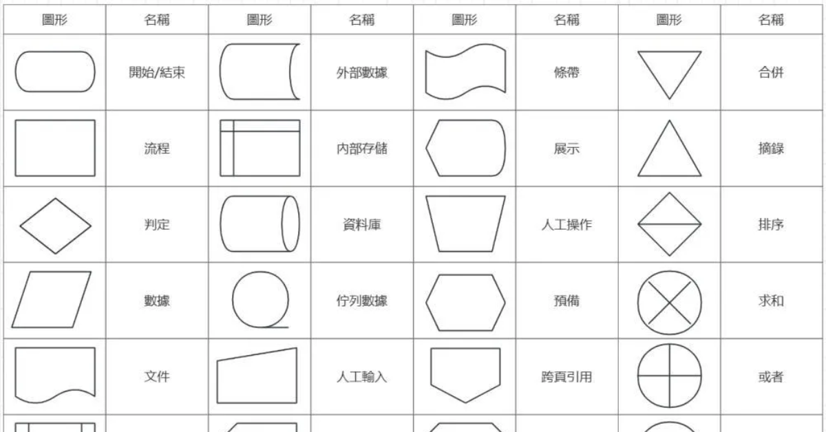 流程圖怎麼畫？符號，規則，範例 - ProcessOn