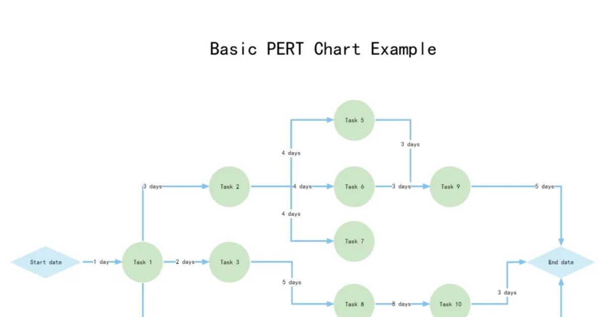 A Beginner's Guide to PERT Charts:A Powerful Tool for Project ...