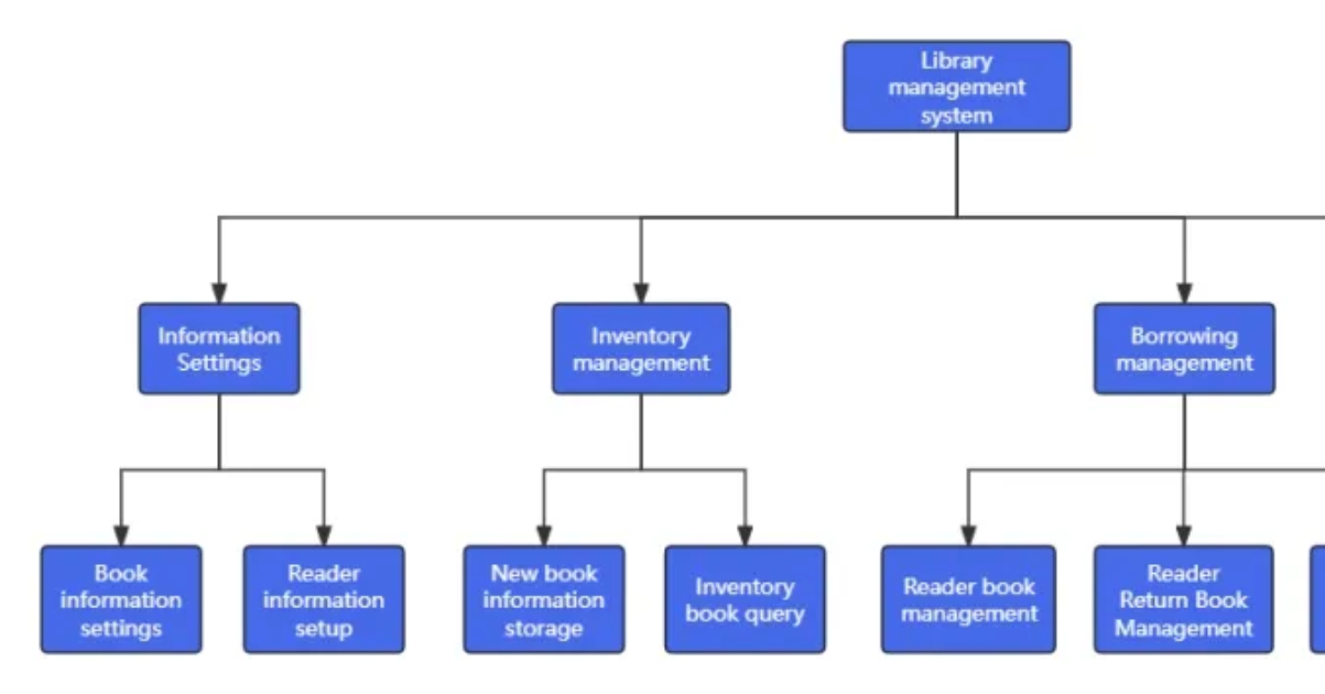 How to create a functional decomposition diagram? Concepts, tutorials ...