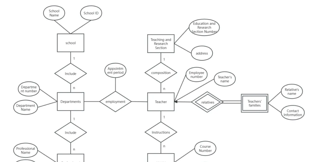 What is an EER diagram? ER diagram vs EER diagram - ProcessOn
