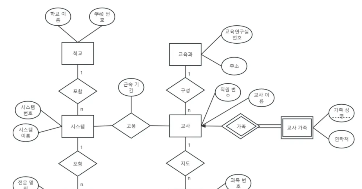 EER 다이어그램이란 무엇입니까? ERD VS EERD - ProcessOn