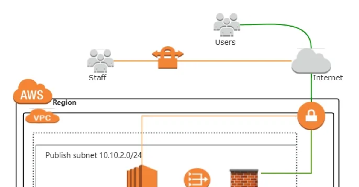 ¿Cómo dibujar el diagrama de arquitectura de AWS? composición, icono ...