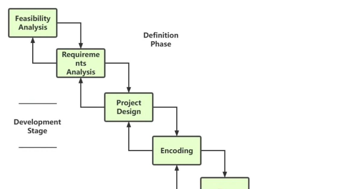 SDLC Guide: Waterfall Lifecycle Model - ProcessOn
