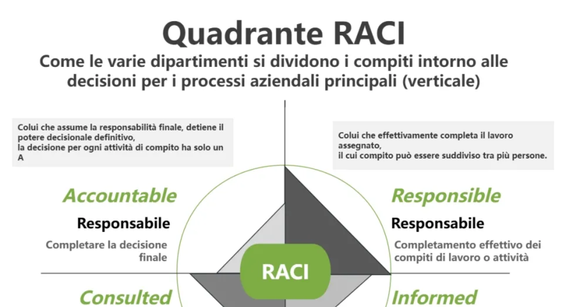 Che cos'è il modello RACI? Definizione, come utilizzare e condivisione di esempi - ProcessOn