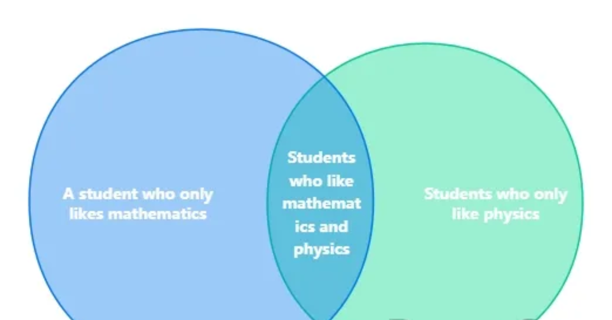 Venn Diagram Guide : Solve Math Problems with Graphics - ProcessOn
