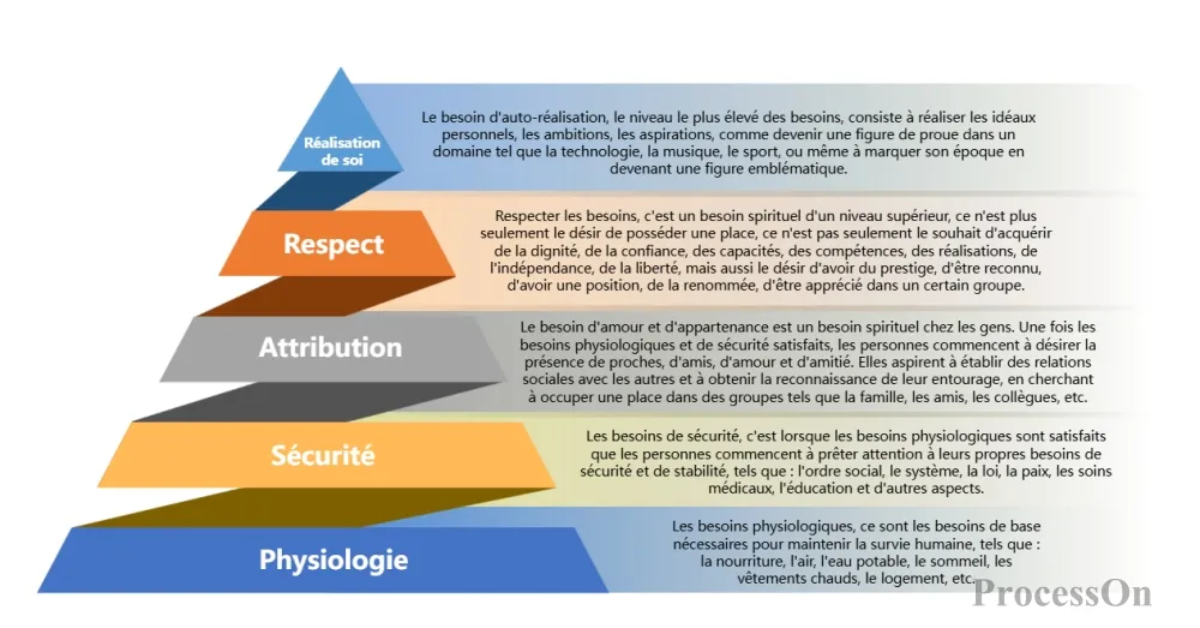 Comment dessiner une pyramide ? Tutoriels et modèles - ProcessOn