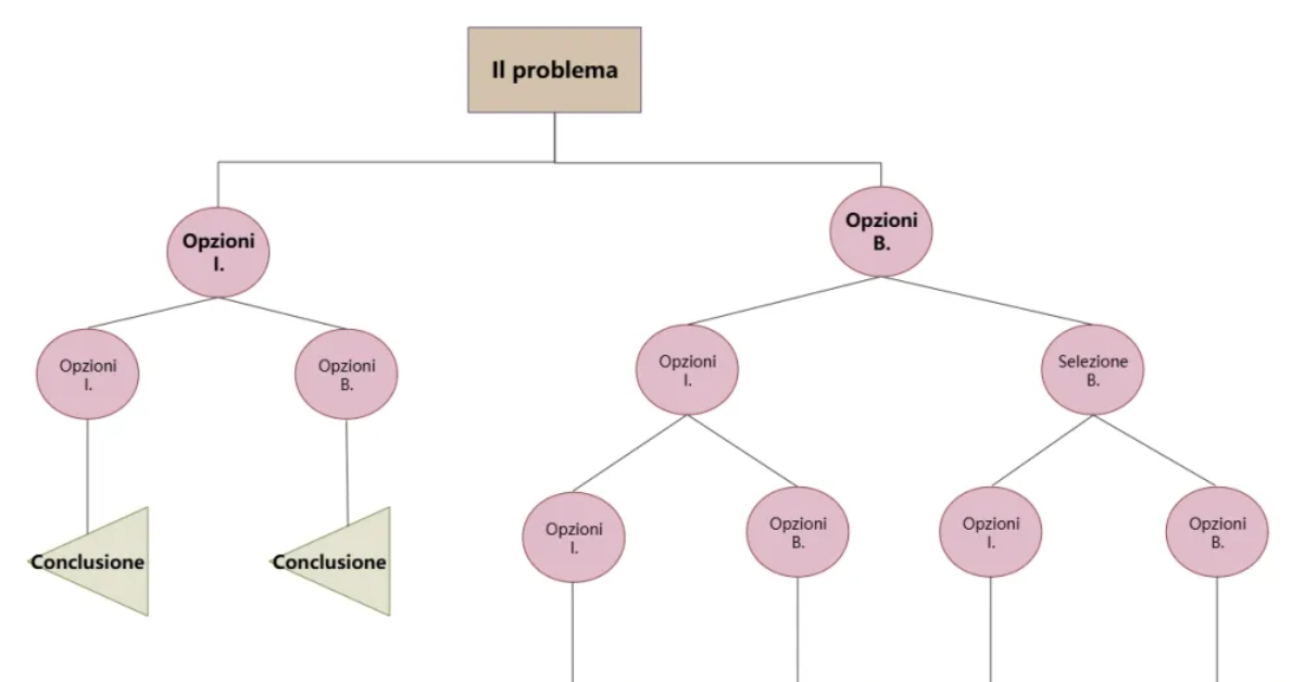 Come creare un diagramma ad albero decisionale? Tutorial, modelli ...
